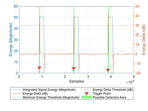 Triggered Capture Using Energy Detection Matlab And Simulink