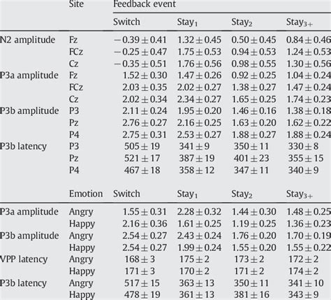Mean Amplitudes And Peak Latencies For Significant Interactions