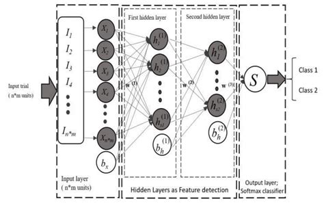 The Architecture Of Ssae Is Indicated In Fig3 The Input
