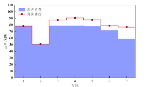 虚拟电厂优化调度与储能配置【附代码仿真】 Csdn博客