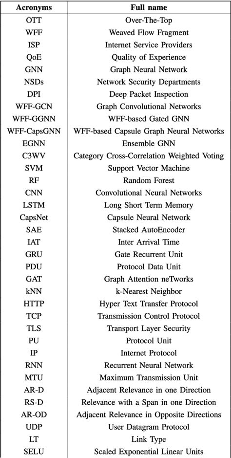 Table 1 From Wff Egnn Encrypted Traffic Classification Based On Weaved Flow Fragment Via