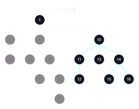 【atcoder】abc 333 D Erase Leaves 茶コーダーが解くatcoder Yuulislog