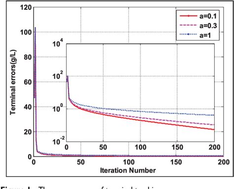 Figure 1 From A Forgetting Factor Based Data Driven Optimal Terminal