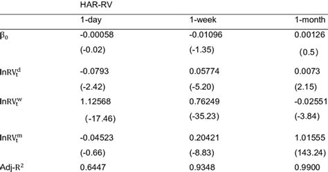Parameter Estimation Results Of Har Rv Type Models Download