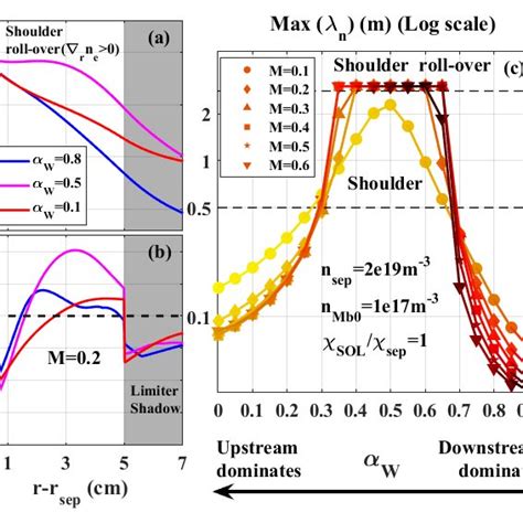 The Demonstration Of Sensitivity On The Weighting Factor W A Download Scientific Diagram