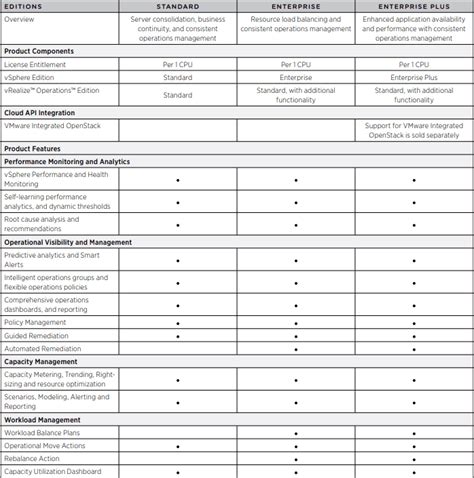 VSphere With Operations Management Overview License Edition