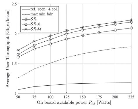 Performance Of Multigroup Multicasting Techniques For A Full Frequency