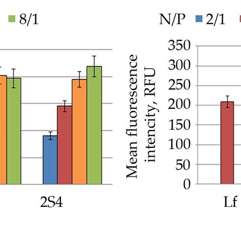 Transfection Efficacy Of Cl Pegfp C2 Complexes Formed At Different N P