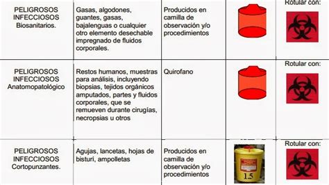 Manejo De Residuos Hospitalarios En El Area De Hemodinamia Clasificacion De Los Residuos