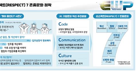 한국동서발전 사각업무회의 운영·부서간 소통 강화 등 기업문화 혁신 추진