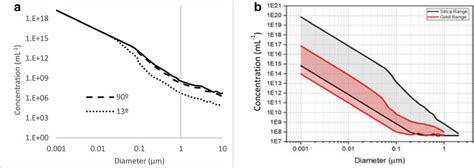 A Predicted Maximum Measurable Concentration Limit For Polystyrene