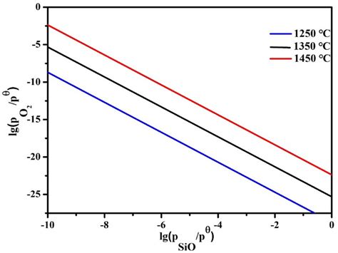 Mutual Conversion Of Sio2 S And Sio G Download Scientific Diagram