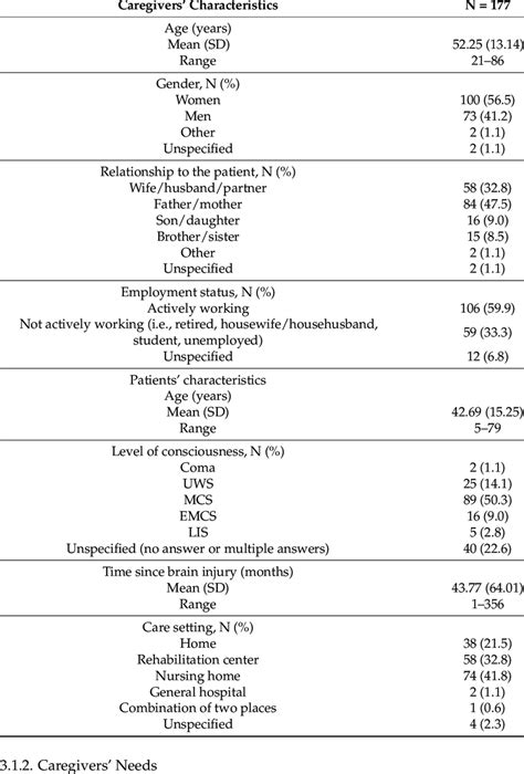 Baseline Socio Demographic Characteristics Of The Sample Download