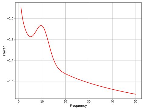 Exploring Data Components Specparam Rc Documentation