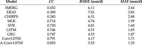 Accuracy Of Different Precipitation Fusion Models Download