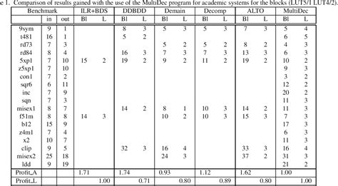 Table 1 From Areaoriented Technology Mapping For Lutbased Logic