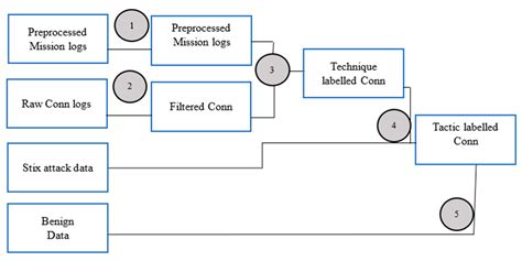 Introducing Uwf Zeekdata22 A Comprehensive Network Traffic Dataset Based On The Mitre Attandck