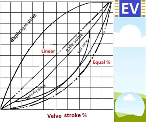 Control Valve Flow Characteristics Electrical Volt