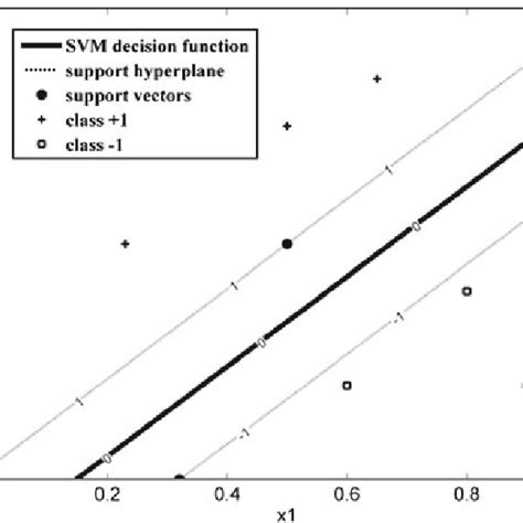 linear decision function for two dimensional problem download