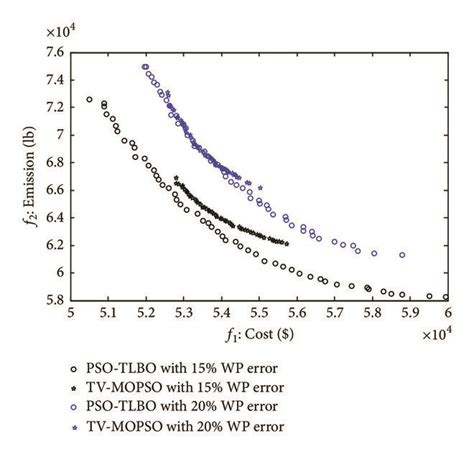 With 15 Wp Error And With 20 Wp Error In Case 2 Download Scientific