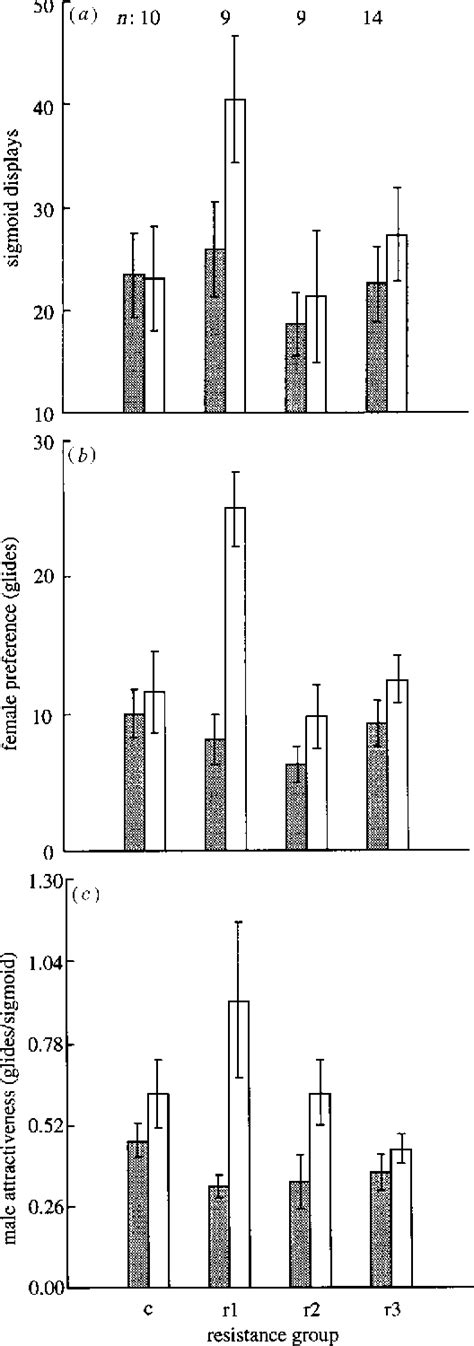 Figure From Acquired Resistance Affects Male Sexual Display And