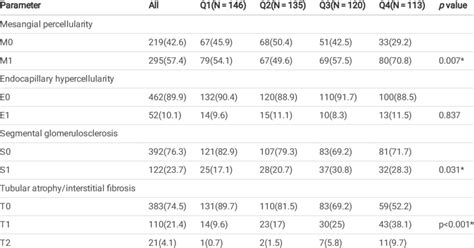 Comparison Of Pathologic Features Between Groups In Ta Sua Subgroups Download Scientific Diagram