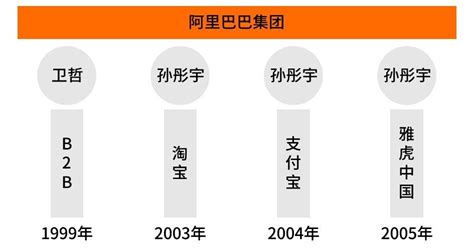 阿里巴巴组织架构（解析阿里巴巴的三大发展阶段） 超梦电商