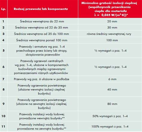 Izolacja cieplna rur do systemów grzewczych oraz c w u gminazenergia pl