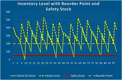 Reorder Point Formula And System The Ultimate Guide With Excel Examples