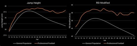 Leveraging Normative Data For Talent Development In Mens Football Vald Performance