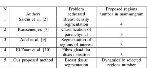 Table I From Automatically Density Based Breast Segmentation For Mammograms By Using Dynamic K