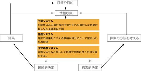 キャリア理論ジェラットの理論 意思決定理論 龍のキャリアコンサルタントの学習帳