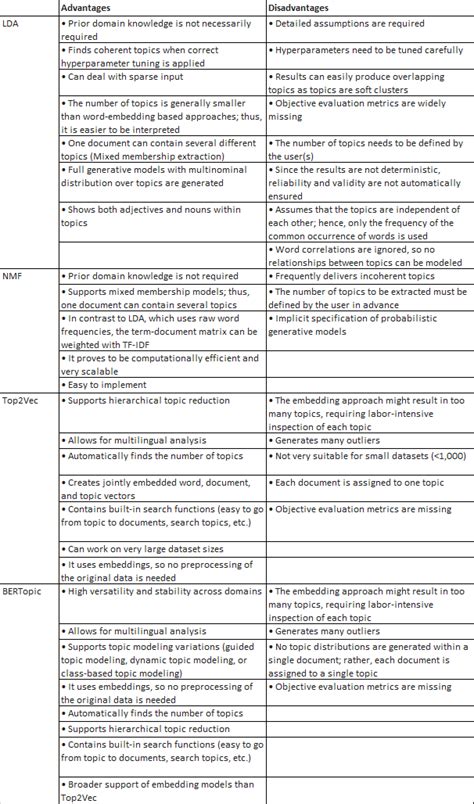 Bertopic Modelling Advanced Topic Modelling By Yogeshwar Vishwanath Digital Engineering