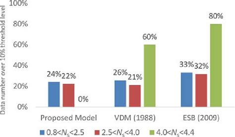 number of data by models giving more than 10 absolute error criteria