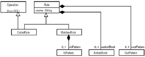 atl transformation rules [20] download scientific diagram