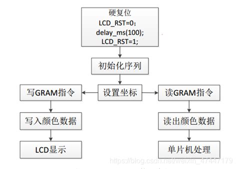 stm32学习笔记（13）通过fsmc控制tftlcd（nt35510芯片） csdn博客