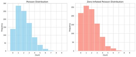 Understanding Zero Inflated Models A Guide For Data Scientists By
