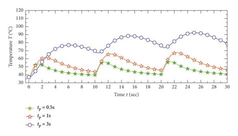 Effect Of Peak Time Tp On The Temperature History At The Interface