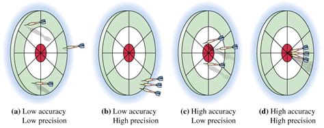 Precise Versus Accurate Dart Throws Image Last Accessed June 5 2015