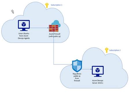 A Triggered Build In Azure Devops Server Takes Approx One Minute To Connect To The Build Agent