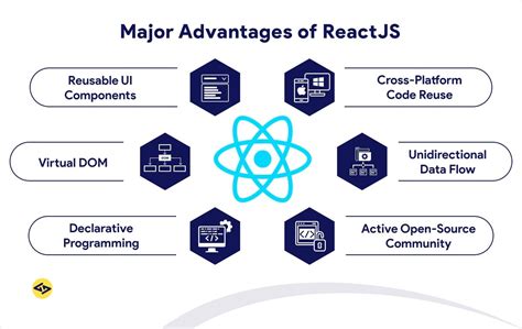 Reactjs Webdevelopment Frontend Javascript Programming Tech