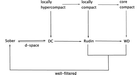 Certain Relations Among Some Kinds Of Spaces Download Scientific Diagram