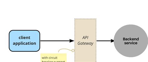 implementing resilient applications with api gateway circuit breaker