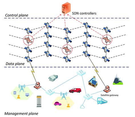 The Overview Of The Software Defined Stin Architecture Download Scientific Diagram