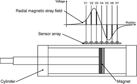 Linear Sensor Array For Position Sensing Of A Piston In A Pneumatic