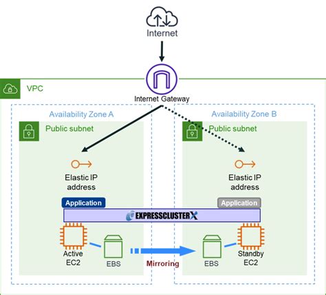 We Have Summarized The Standard Configurations Of Expresscluster X On Aws