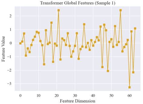 【python时序预测系列】建立cnn与transformer融合模型实现多变量时序预测（案例源码） 知乎