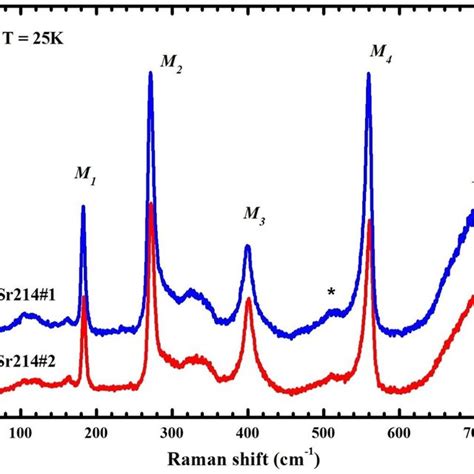Color Online Unpolarized Raman Spectra Of Sr2IrO4 Single Crystals