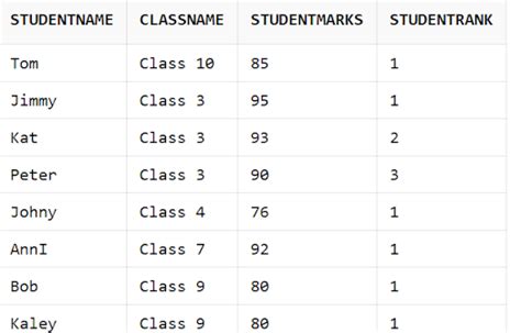 An Introduction To The Rank Function In Sql