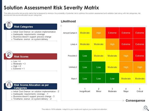 Solution Assessment Criteria Analysis And Risk Severity Matrix Powerpoint Presentation Slides